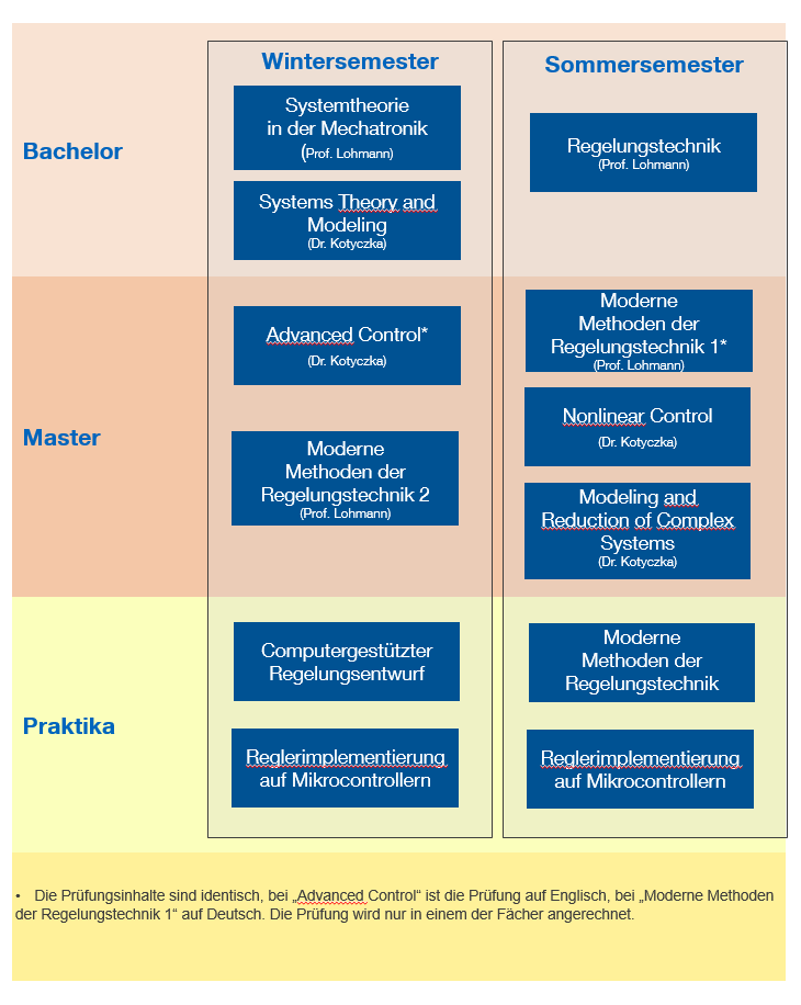 Study & Teaching - Chair of Automatic Control