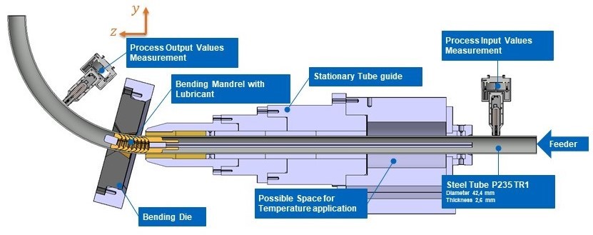 Control of physical properties during free-form bending processes ...