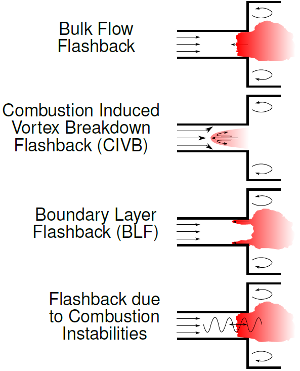 Design Methods for Injector Flashback Robustness - Chair of Thermodynamics
